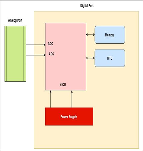 Shows A Schematic Diagram Of The Data Acquisition System The System Download Scientific