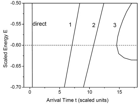 the earliest arrival time of the pulses labeled in fig 2 is shown as