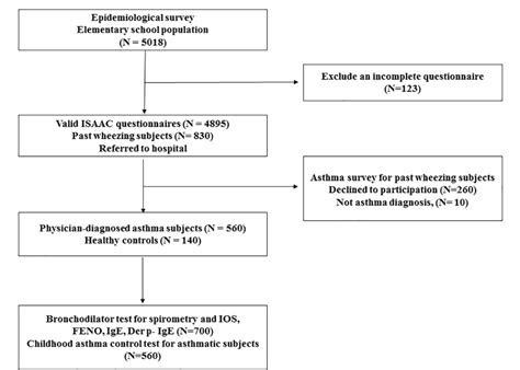 Figure 1 From Small Airway Dysfunction Measured By Impulse Oscillometry And Fractional Exhaled