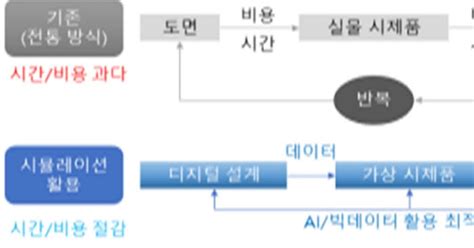 대구시 Ai 공정혁신 시뮬레이션센터 구축