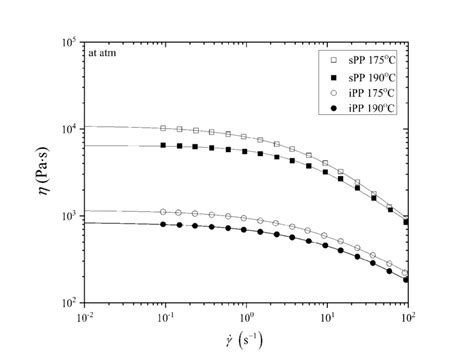 The Logarithm Of η Vs γ Of Pps With Two Temperatures At Ambient