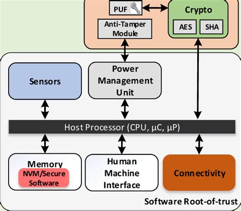 Software And Hardware Root Of Trust Download Scientific Diagram