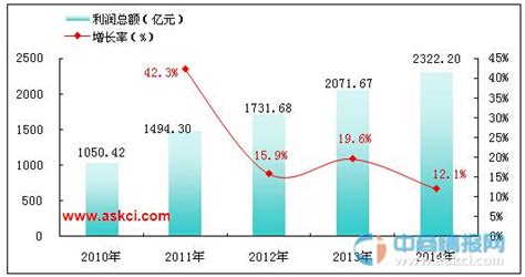 2014年中国医药制造业运行情况分析