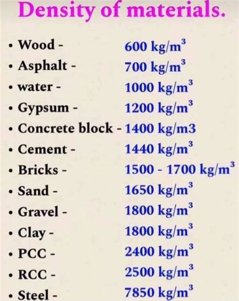 Priyanshu Yadav On Linkedin Density Of Materials