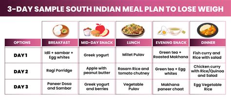 Weight Loss Diet Chart For Indian Men