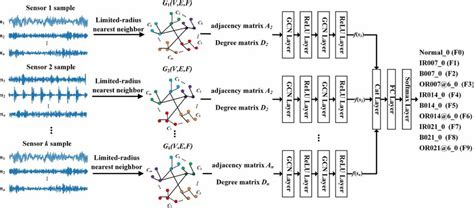 Framework Of Fault Diagnosis Based On The Multi Input Parallel Graph