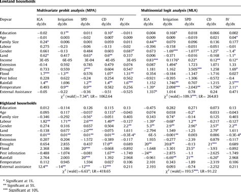 Marginal Effects Of MPA And MLA Download Table