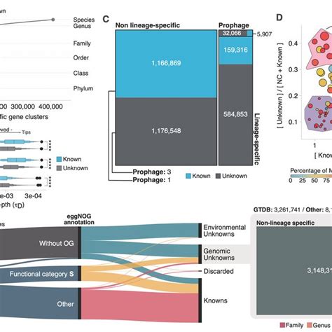 Phylogenomic Exploration Of The Unknown Coding Sequence Space A Download Scientific Diagram