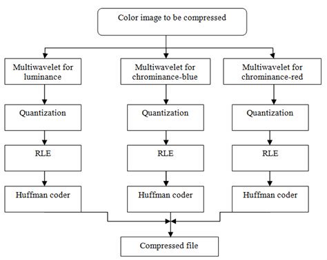 Block Diagram Of The Colour Image Compression Using Multiwavelet