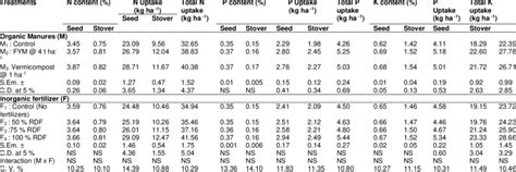 Effect Of Integrated Nutrients Management On Npk Content And Uptake Download Scientific