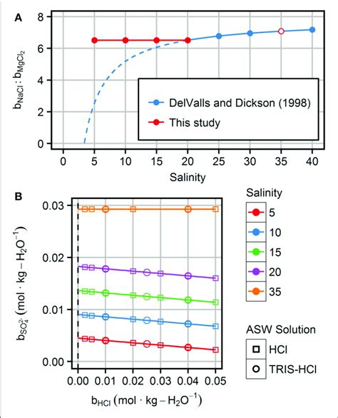 Characteristics Of Artificial Seawater Solutions Prepared In This Download Scientific Diagram