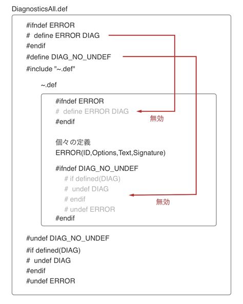 エラーメッセージ定義を掘り下げる Swift のコンパイルエラーの仕組み By Samekard Swift・iosコラム Medium