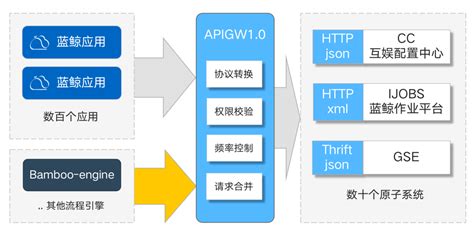腾讯蓝鲸 API 网关如何借助 APISIX 实现产品升级与业务完善 支流科技