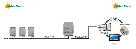 Intesis Modbus RTU To Modbus TCP Router Industrial Data Xchange IDX