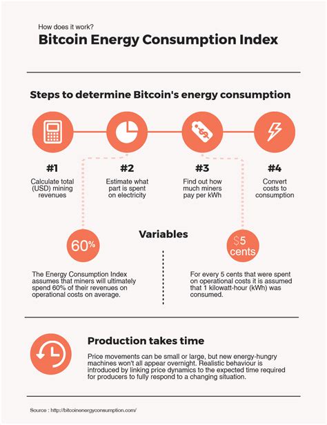 Bitcoin Energy Consumption Index Digiconomist