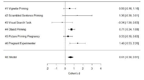 Forest Plot Of The Meta Analytic Effect Of Priming On Concept Download Scientific Diagram