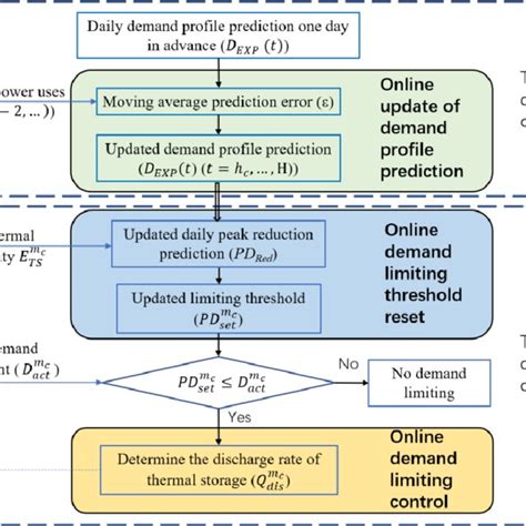 flowchart of the proactive adaptive demand limiting control scheme 161