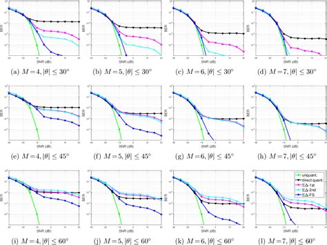 Figure 1 From Spatial Sigma Delta Modulation For Coarsely Quantized Massive Mimo Downlink