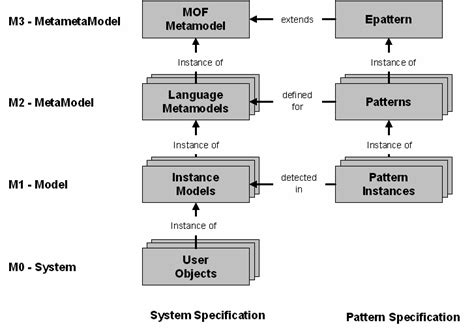 Pattern Specification Using Omgs Metamodeling Architecture Download Scientific Diagram