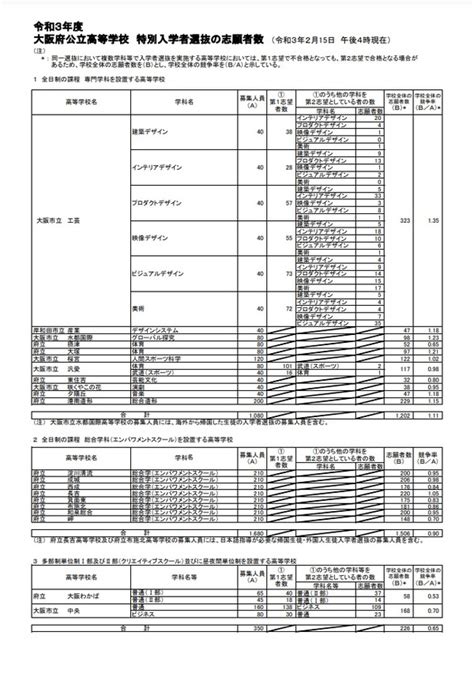 【高校受験2021】大阪府公立高、特別入学者選抜の志願状況（215時点）大阪市立工芸135倍など リセマム