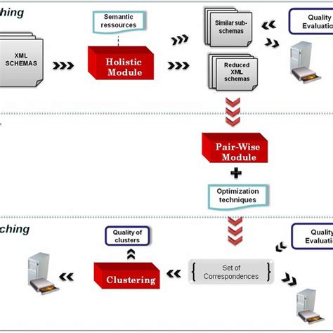 methodology for a large scale matching system download scientific diagram