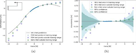 Outputs Of Bayesian U Net When A Range Of Forces Is Applied On The