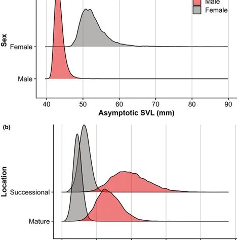 Density Plot Showing The Posterior Distributions For Asymptotic Size Download Scientific