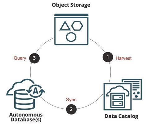 Autonomous Database Enhances Data Lake Analytics