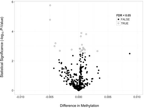 Volcano Plot Of Regression Coefficients For Difference In DNA Download Scientific Diagram