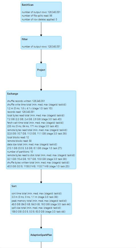 Pyspark Spark Job Very Slow At Sort Stage For Iceberg Insert Operation With Local Sort Stack