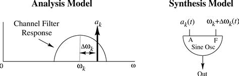 Phase Vocoder Sinusoidal Modeling