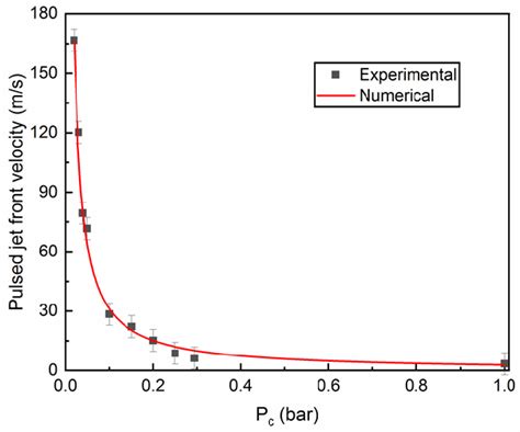 Pulse Front Velocity In Function Of Vacuum Chamber Pressure Variation Download Scientific Diagram