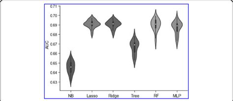 Comparison Of The Different Classification Models Download