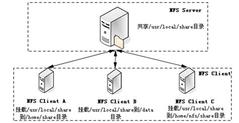 Nfs的安装配置 厚礼蝎 博客园