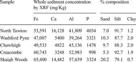 Additional Sediment Geochemistry At The Sites Sampled Download Table
