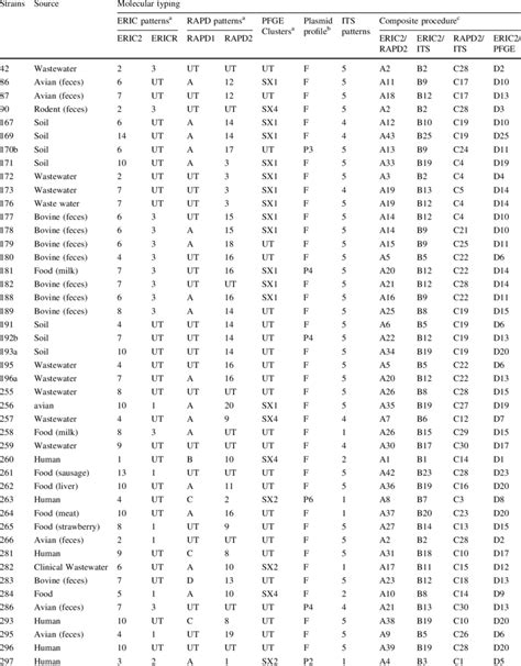 Molecular Typing Methods Of Salmonella Kentucky Strains Download Table