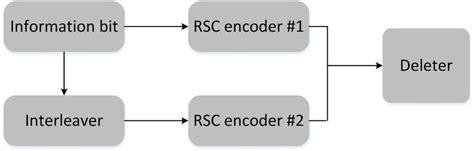Structure Of Turbo Encoder And Fig 3 Shows The Structural Diagram Of A Download Scientific