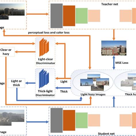 Proposed Framework For Image Dehazing Download Scientific Diagram