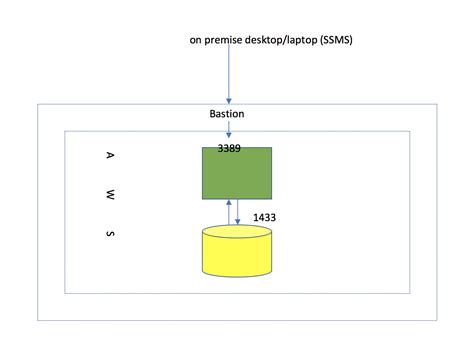 Amazon Web Services Run Sql Server Management Studio Locally To