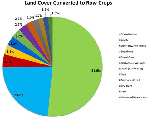 Usda Cropland Data Layer Cdl Land Cover Classifications Of The Land Download Scientific