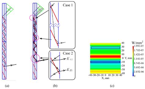 A Case Of Uniform Illumination Distribution B Two Cases Of