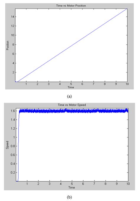 Everything Modelling And Simulation Discussion On Linear Quadratic