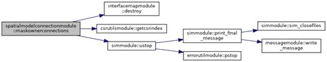 Modflow 6 Spatialmodelconnectionmodule Module Reference