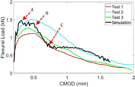 Flexural Load Cmod Curves Of Rl15 Cmod Is Measured By Dic Download Scientific Diagram