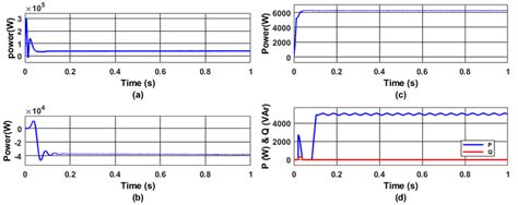 Micro Grid Is Operated In Off Grid Mode During Event Of Switching On Download Scientific