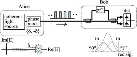 Macroscopic Differential Phase Shift Quantum Key Distribution Th Download Scientific Diagram