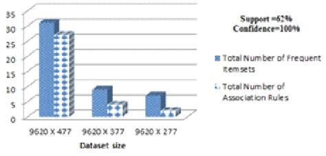 Figure 7 From Market Basket Data Analysis Using A Novel Genetic