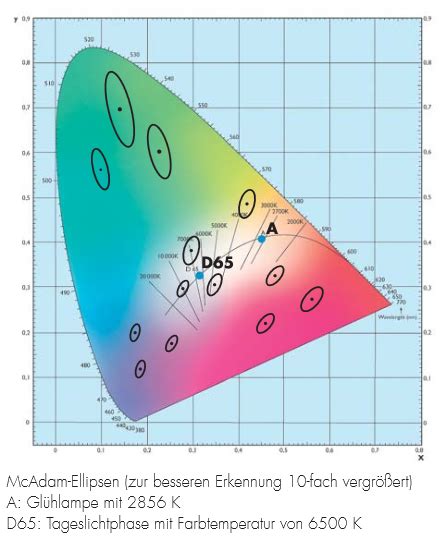 Macadam Ellipse Vossloh Schwabe