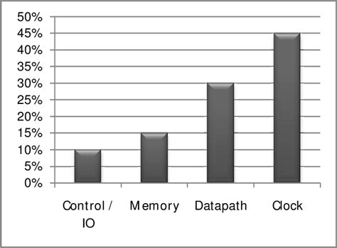 Power Consumption In High Performance Microprocessors Download