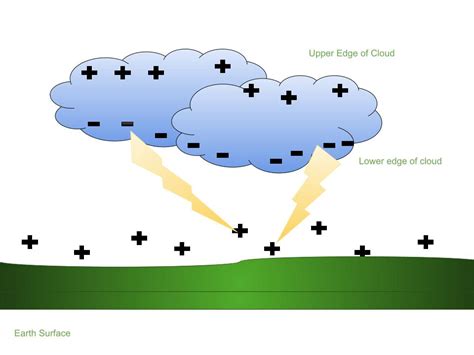 How Lightning Works GeeksforGeeks
